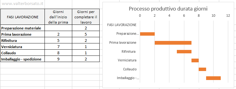Diagramma Di Gantt Con Lo Strumento Grafici Di Excel Come Creare Un